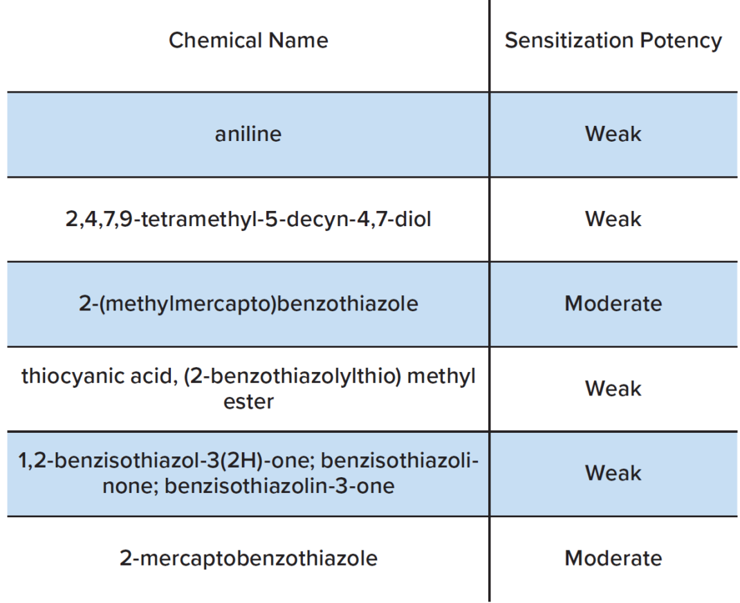 Consumer Wearables Sensitizer Testing | EAG Laboratories