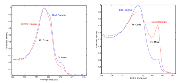 XPS Analysis - X-ray Photoelectron Spectroscopy, or ESCA