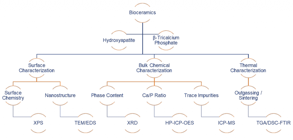 Characterization of Bioceramics for Surgical Implants: Part 1