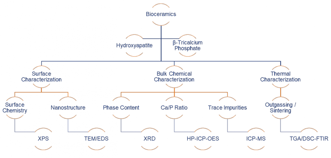Characterization of Bioceramics for Surgical Implants: Part 1