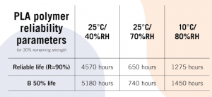 Material Reliability Test of PLA Polymer Degradation