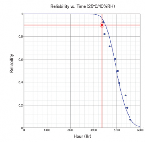 Material Reliability Test of PLA Polymer Degradation