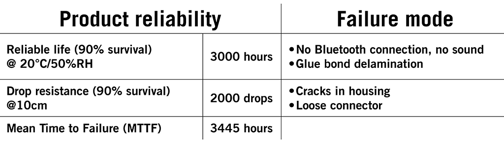 Product Reliability Test of a Bluetooth Speaker