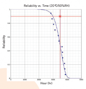 Product Reliability Test of a Bluetooth Speaker