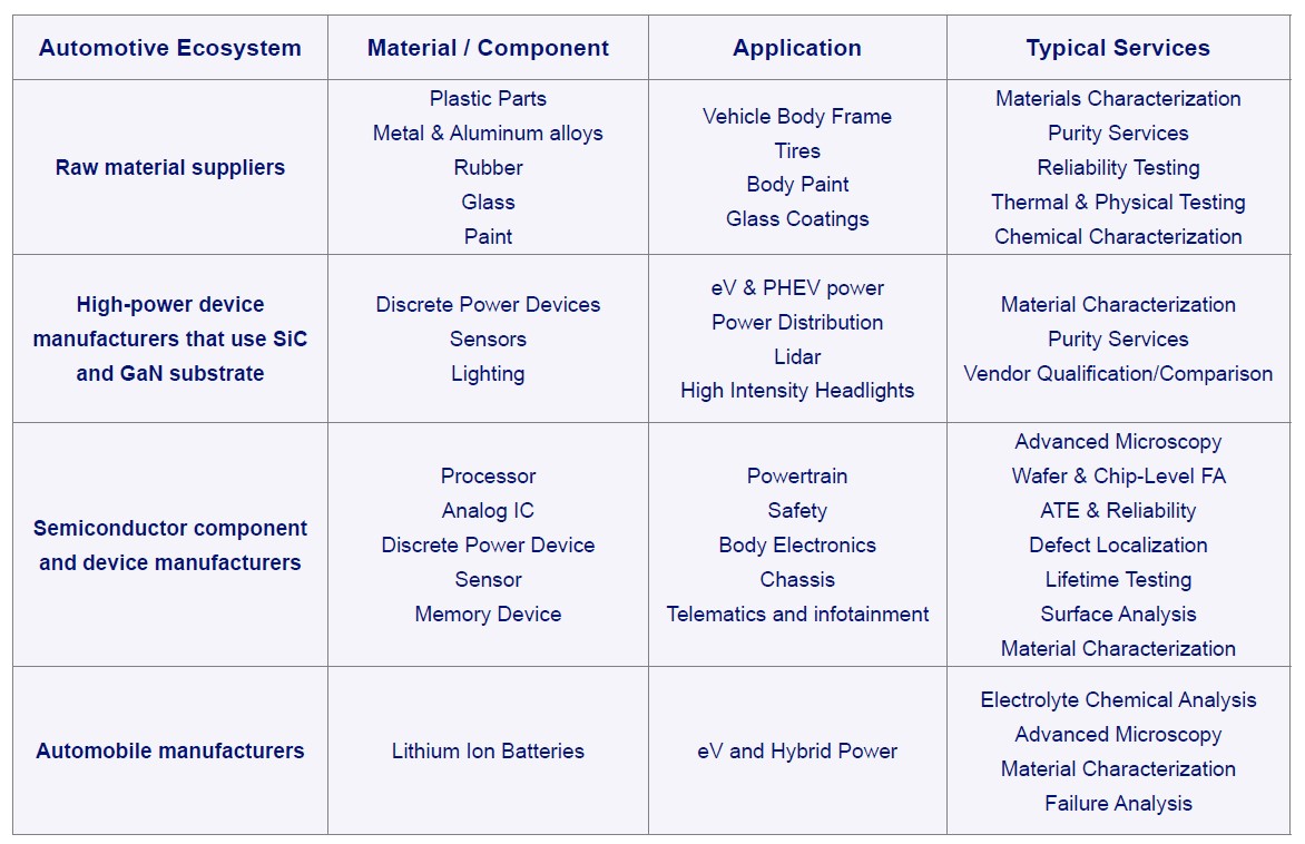 Services for the Automotive Industry - EAG Laboratories