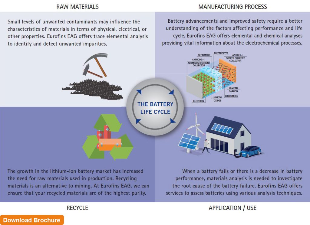 Battery Materials Analysis - EAG Laboratories