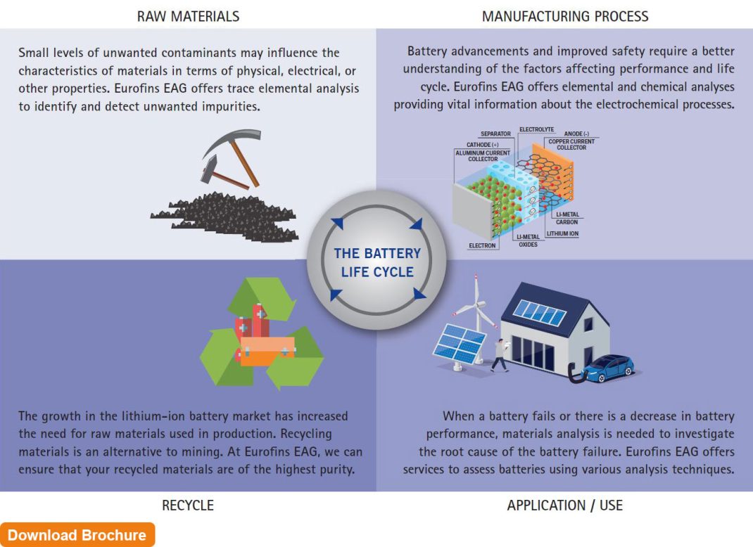 Battery Materials Analysis - EAG Laboratories