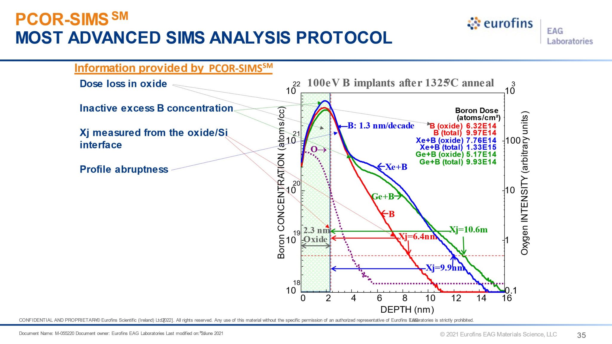 Metrologies to Study Ion Implanted Semiconductor Materials