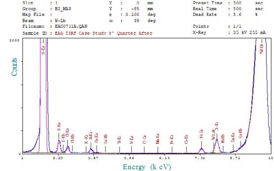 Characterization of Surface Metallic Contamination