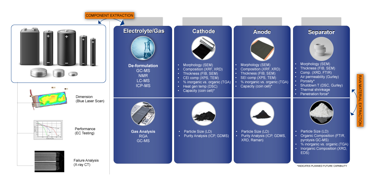 Battery Analysis after Application/Use - EAG Laboratories