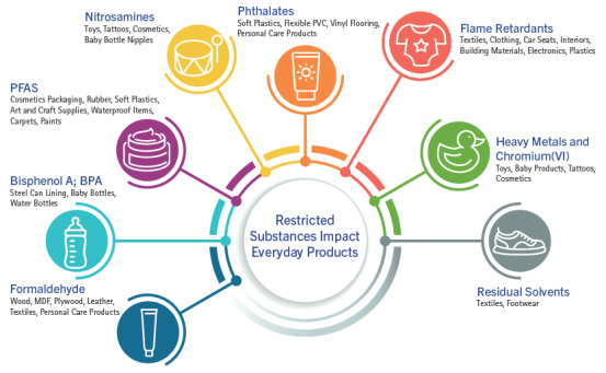 Restricted Substances Impact Everyday Products - EAG Laboratories