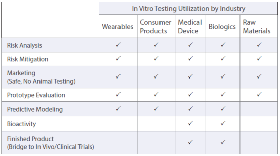 Principles and Strengths of In Vitro Testing - EAG Laboratories