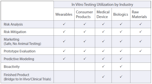 Principles and Strengths of In Vitro Testing - EAG Laboratories
