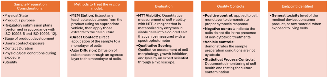 In Vitro Cytotoxicity Testing - EAG Laboratories